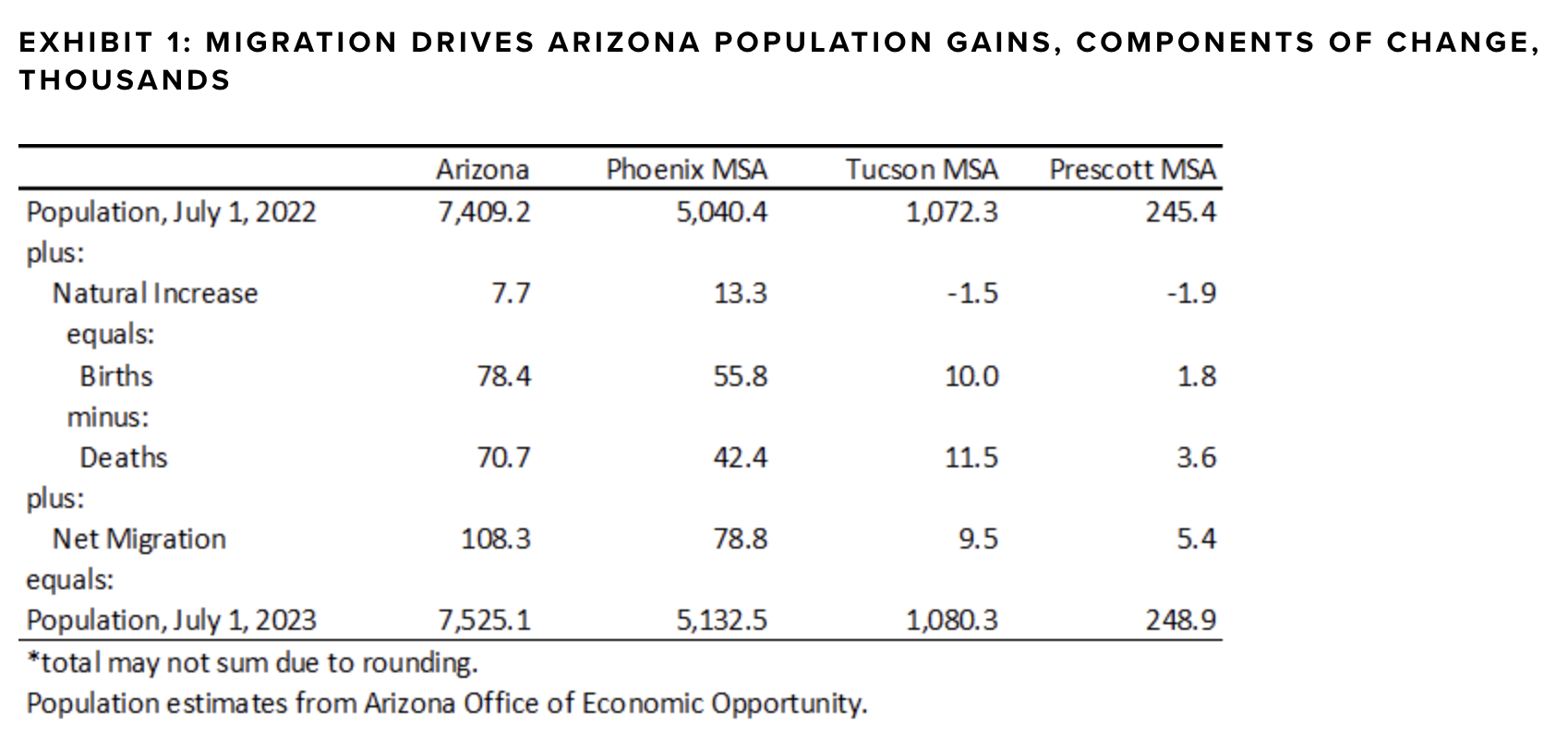 Why Arizona's Economy Is Poised for Growth in 2024 - Perspective Real ...